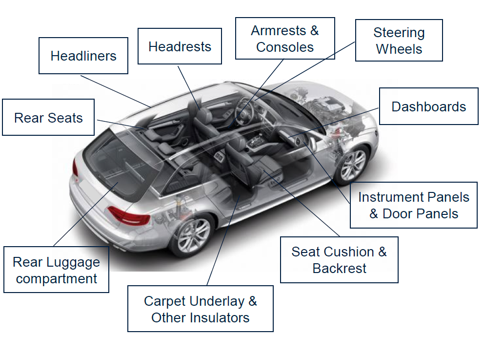 Polyurethanes in automobiles – Horizon 2030 – Euromoulders